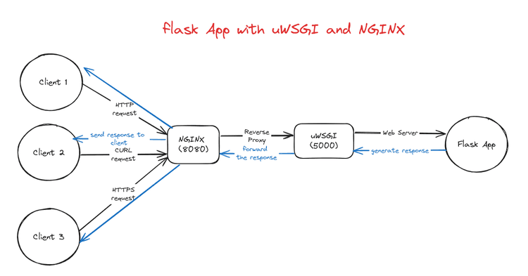 Deploy Flask Application with Docker, Nginx and uWSGI | The Full Stack Blog