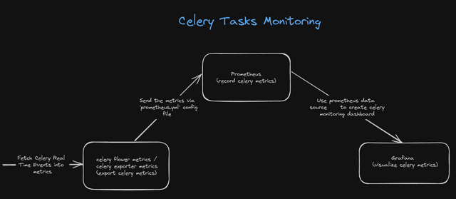 Monitor Celery With Prometheus and Grafana | The Full Stack Blog